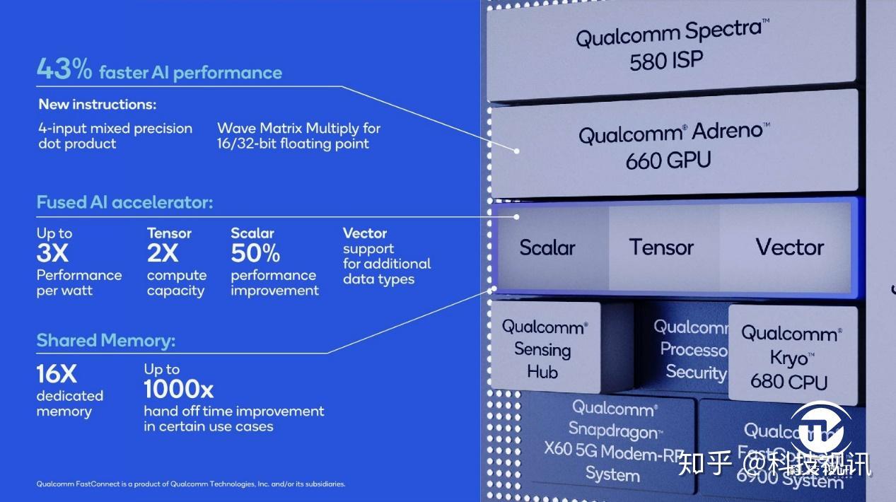 AI性能猛增43%！ 高通震撼发布骁龙888处理器 - 知乎