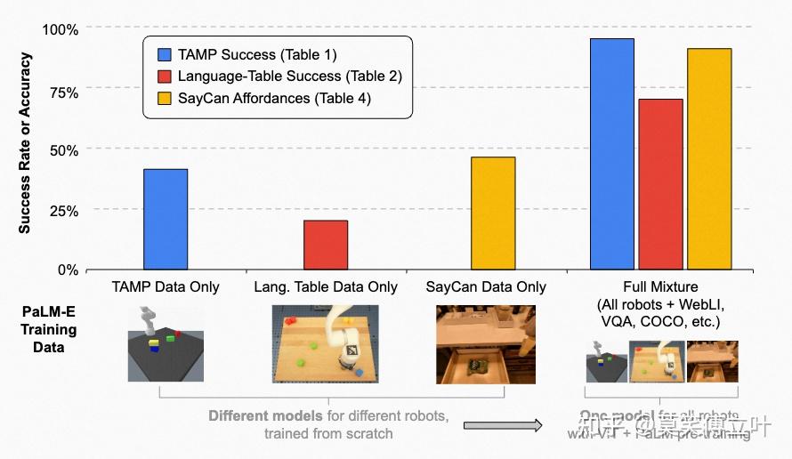 [多模态] PaLM-E: An Embodied Multimodal Language Model 谷歌在生成连续控制流上的尝试 - 知乎