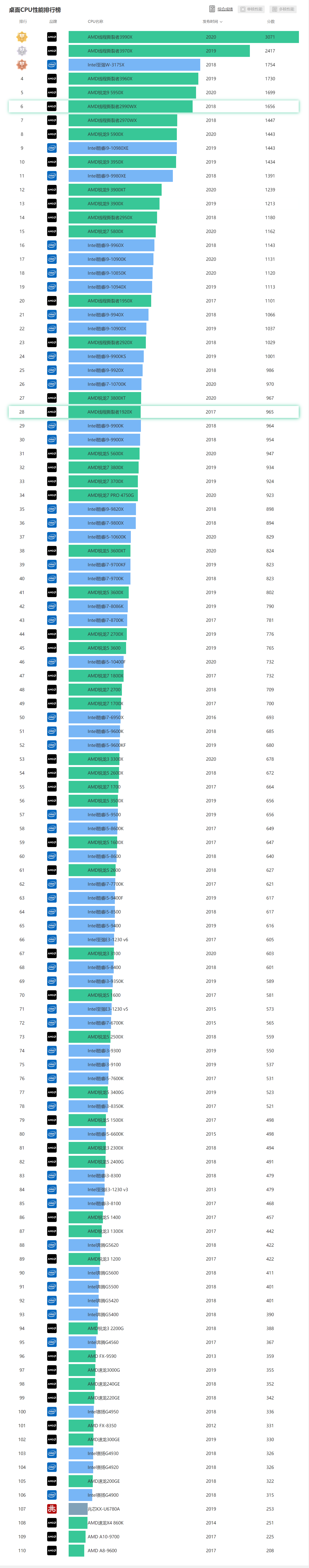 CPU天梯图-2020年11月（包含AMD5000系列） - 知乎