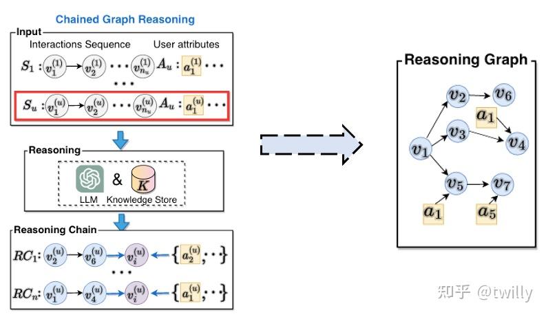 AAAI'24｜蚂蚁集团｜大模型图序列推荐｜LLMRG: Improving Recommendations through Large Language Model Reasoning ...