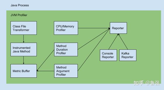 Uber Java Profiler for Tracing Distributed JVM Application - 知乎