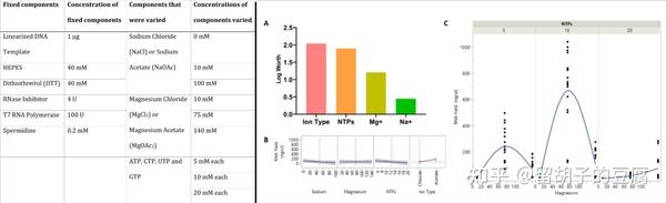 DoE优化IVT反应体系，提升saRNA产量。 - 知乎