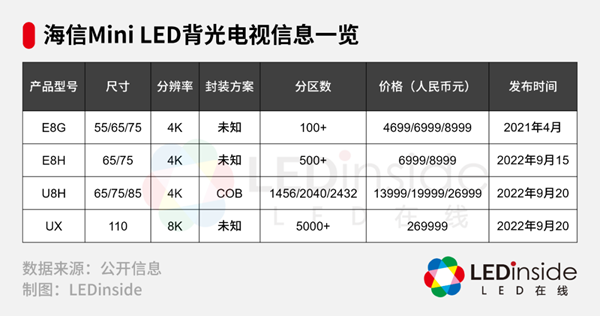海信发布多款MiniLED背光电视，供应商包括聚飞光电、京东方 - 知乎