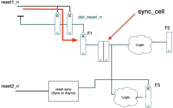 异步复位同步复位跨复位域-RDC - 知乎