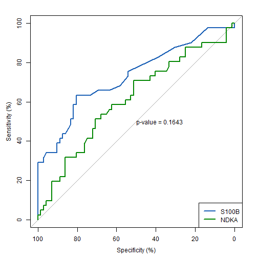 ROC(AUC)的显著性检验 - 知乎