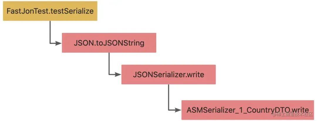 线上告警报锅了，FastJson又立功了。。 - 知乎