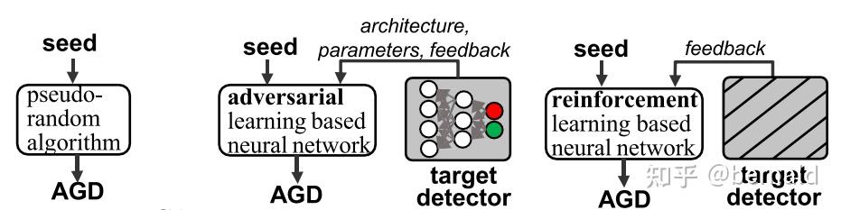 Partial Knowledge-based Domain Generation Algorithm只有部分已知知识的域名生成算法 - 知乎
