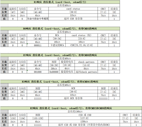 SD2.0协议详解：命令格式、初始化/读取/写入 - 知乎