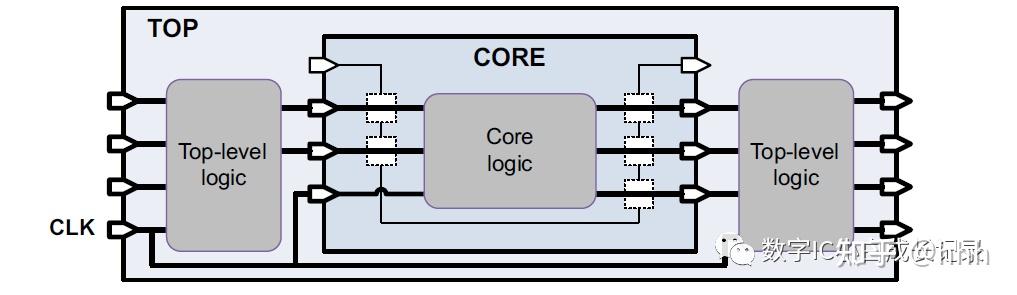 DFT学习记录----Wrapping Cores（一） - 知乎