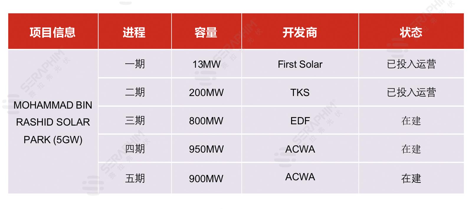 赛拉弗小C说 | 迪拜太阳能电站坚持2030年5GW安装目标 - 知乎