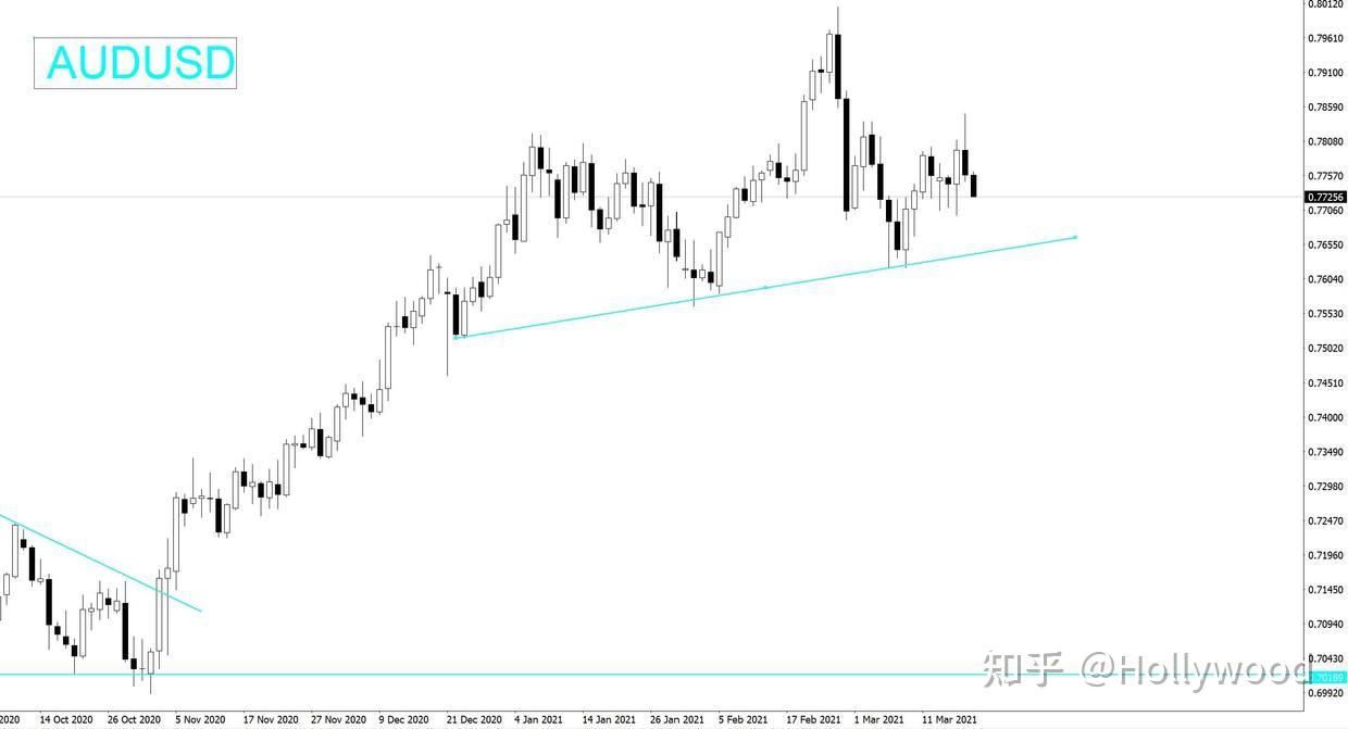 AUDUSD会否形成头肩模式，结束将近一年的看多趋势？ - 知乎