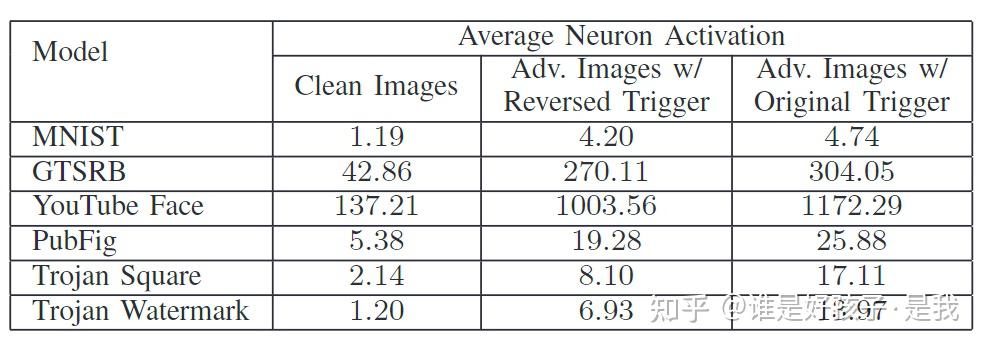 Neural Cleanse阅读笔记 - 知乎