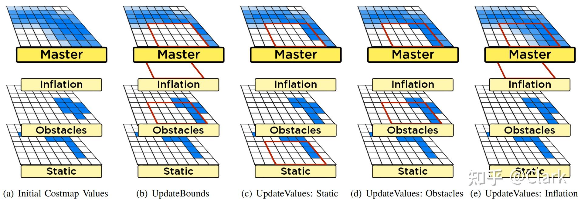 【论文阅读】【Costmap2D】Layered Costmaps for Context-Sensitive Navigation - 知乎