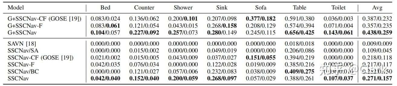 【论文阅读】SSCNav: Confidence-Aware Semantic Scene Completion for Visual Semantic Navigation - 知乎