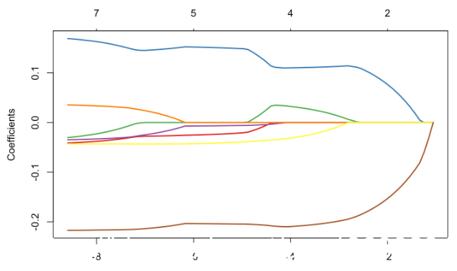 R语言惩罚logistic逻辑回归（LASSO,岭回归）高维变量选择的分类模型案例 - 知乎