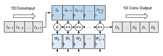 基于RISC－V加速器实现FPGA CNN异构的控制方案 - 知乎