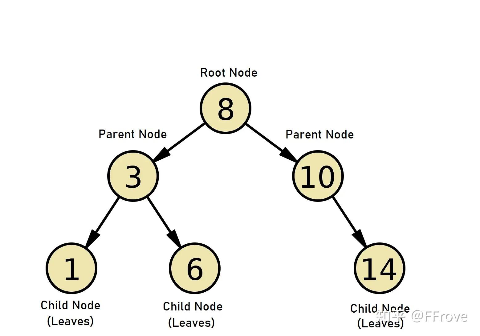 二叉树（binary Tree） 知乎 