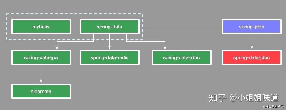 听说过spring-data-jdbc么？来个最佳实践 - 知乎