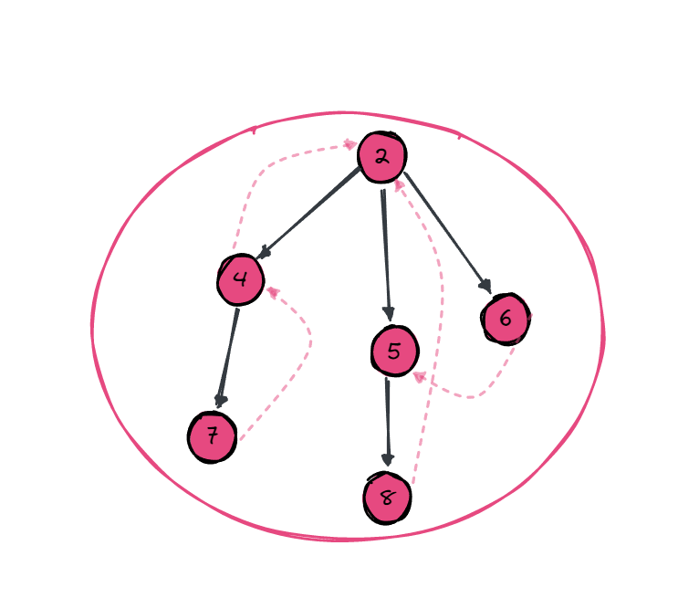 Tarjan SCC 证明 - 知乎