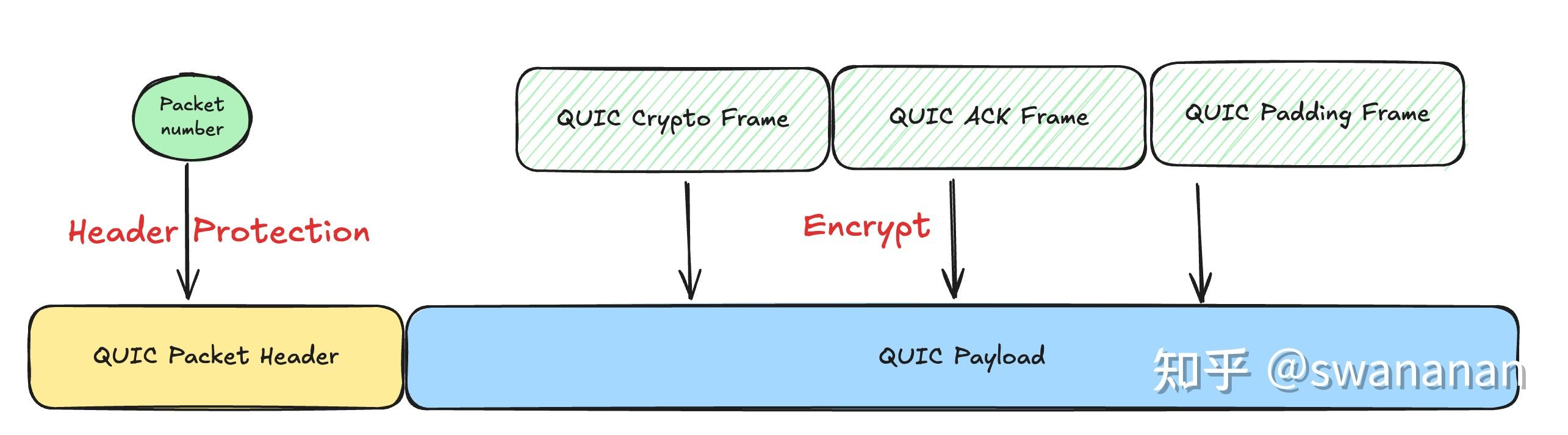 用 Rust 从零开始写 QUIC：尝试深入分析 QUIC 握手 😂 - 知乎