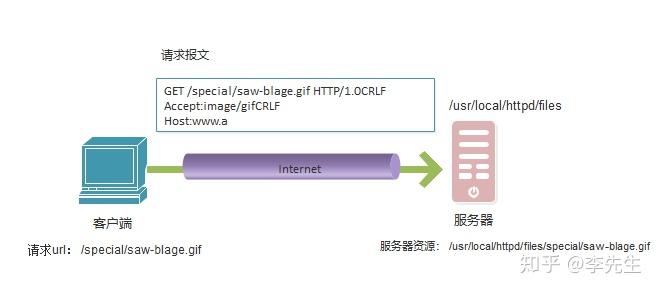 图解HTTP权威指南（三）| Web服务器对HTTP请求的处理和响应 - 知乎