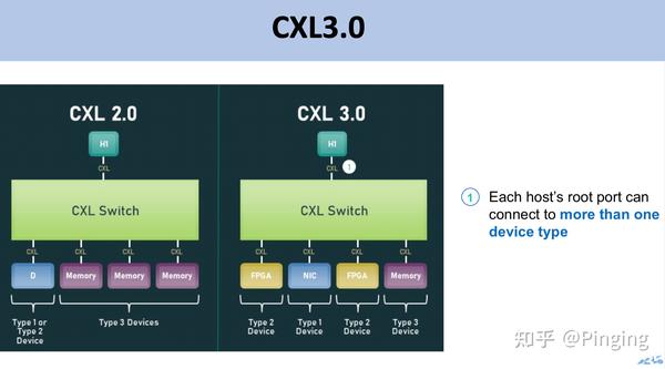 Compute Express Link（CXL）技术整理 - 知乎