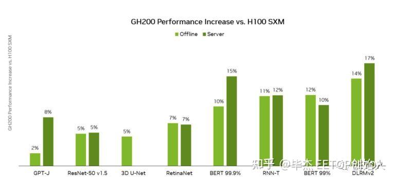 比H100 更强！ 英伟达最强 AI 芯片 GH200 是什么？ 惊人跑分曝光 - 知乎