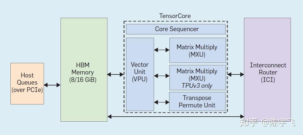 新AI芯片介绍（2）: TPUv2/v3 - 知乎