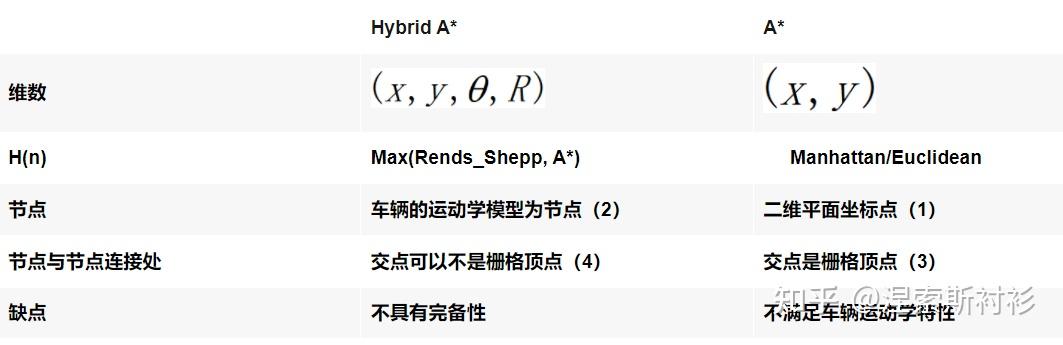 自动驾驶轨迹规划---Hybrid A*算法 - 知乎