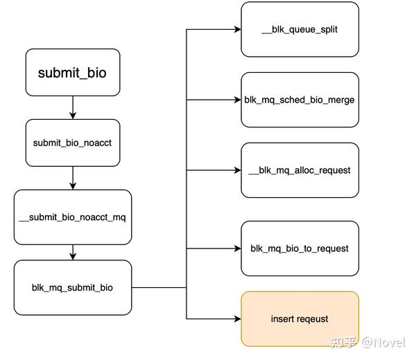 Linux block 层详解（3）- IO请求处理过程 - 知乎
