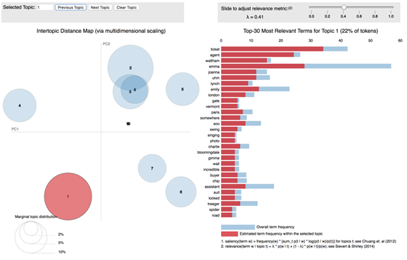 独家 | LDA主题建模和pyLDAvis可视化 - 知乎