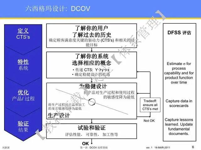 六西格玛-DCOV流程基础 - 知乎