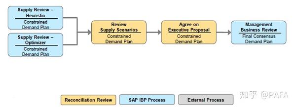 IBP或许能唤醒沉睡在SAP中几十年S&OP - 知乎