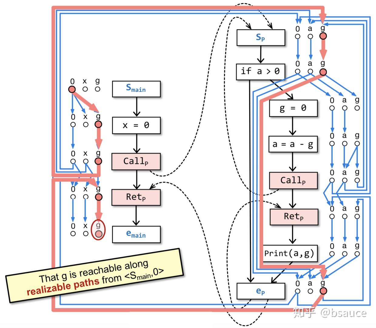 【课程笔记】南大软件分析课程11——CFL可达性&IFDS（课时15） - 知乎