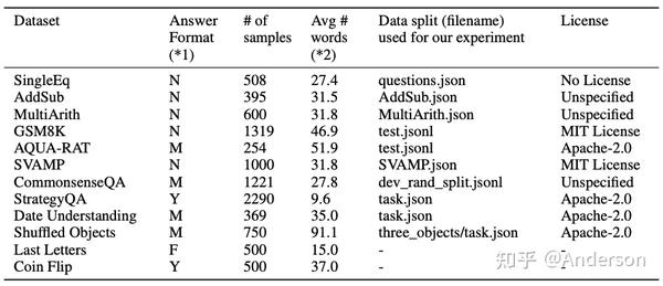 CoT系列-Zero-shot-CoT[year 2023, Google] - 知乎