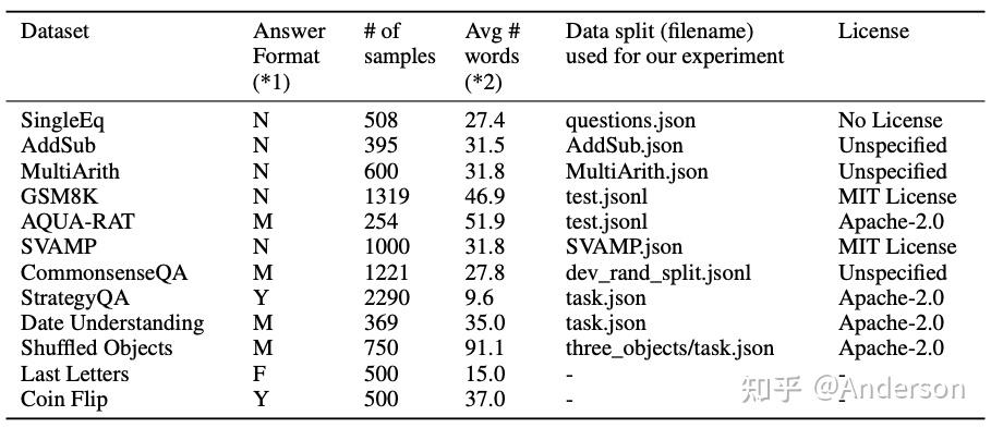 CoT系列-Zero-shot-CoT[year 2023, Google] - 知乎