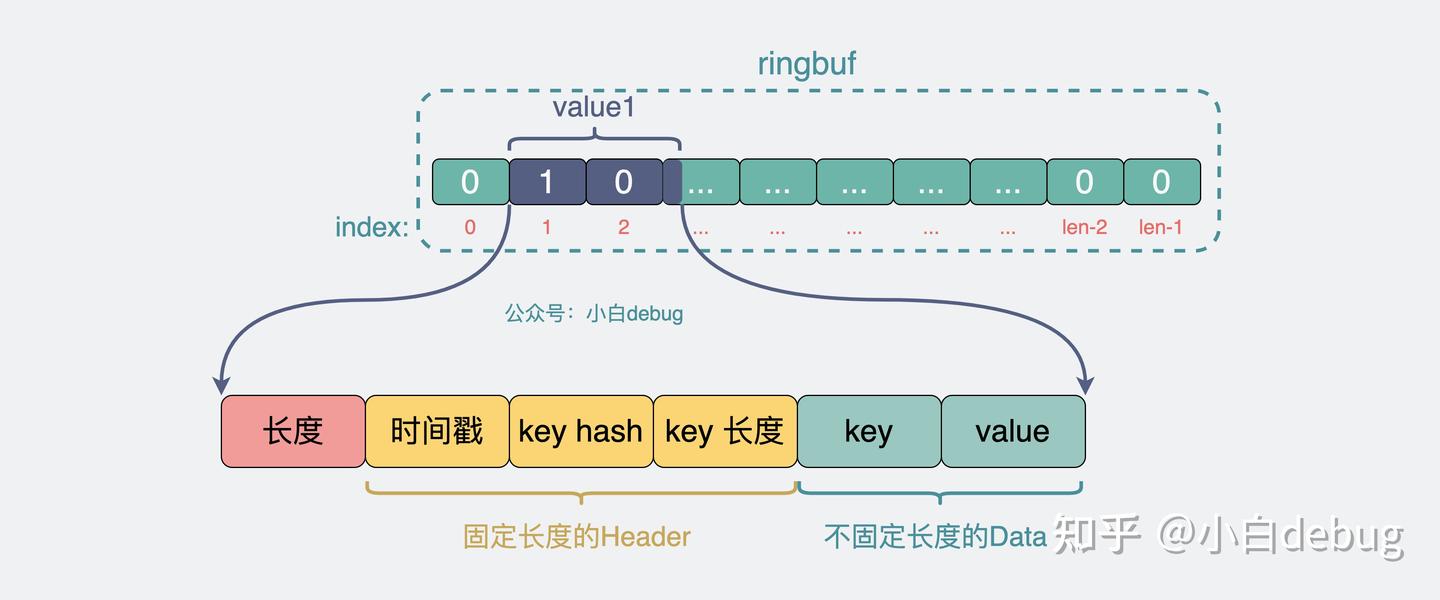 golang 高性能无 GC 的缓存库 bigcache 是怎么实现的？ - 知乎