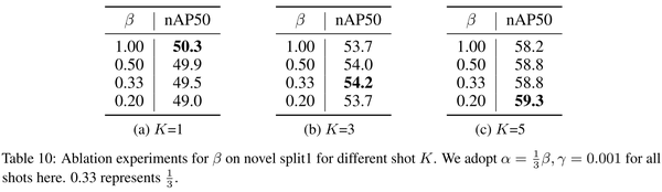 Few-Shot Object Detection via Association and DIscrimination - 知乎