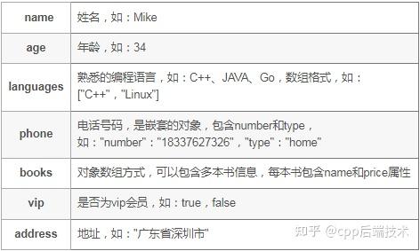 一文搞懂XML、Json、Protobuf序列化协议 - 知乎