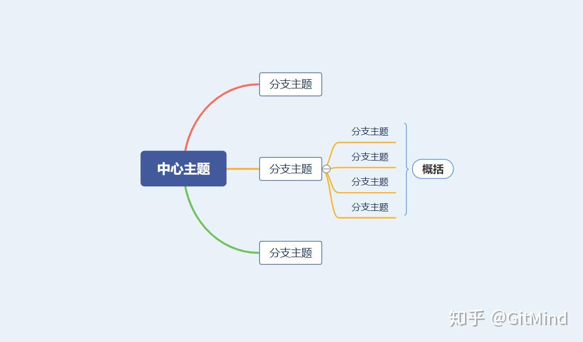 GitMind新手入门完全指南 - 知乎