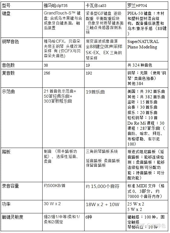 电钢里雅马哈clp735，卡哇伊ca33，罗兰hp704哪款好啊?