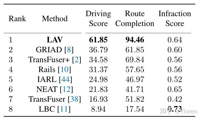 LAV（Learning from All Vehicles）论文精读 - 知乎