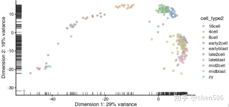 代码分析 单细胞转录组clustering详解 知乎
