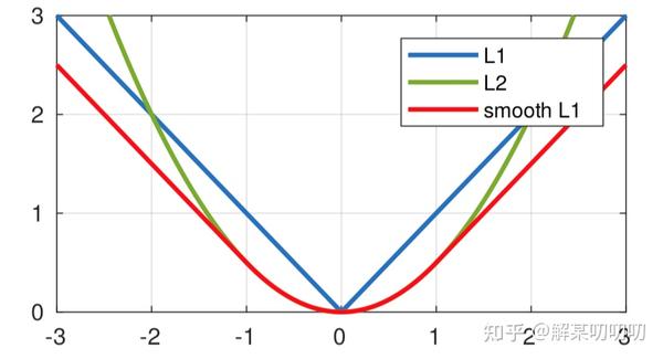 深度学习Loss的总结 - 知乎