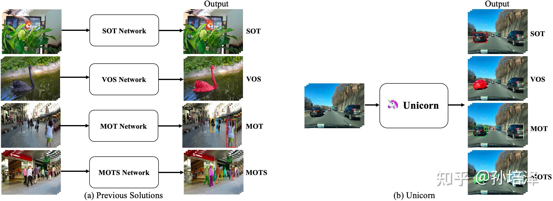 eccv2022-oral-unicorn-towards-grand-unification-of-object-tracking