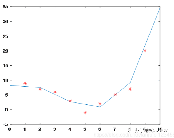 MATLAB基础教程（xlsread和xlswrit函数+数据拟合+数值计算） - 知乎
