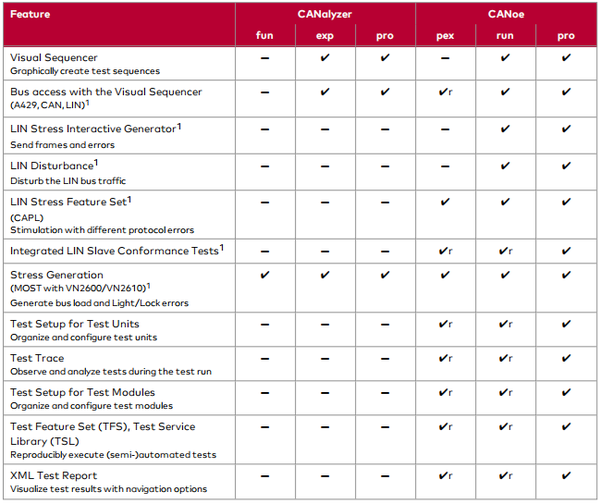 CANoe与CANalyzer工具的区别 - 知乎