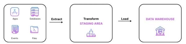 什么是ETL和ELT？概念、过程、特性都在这里 - 知乎