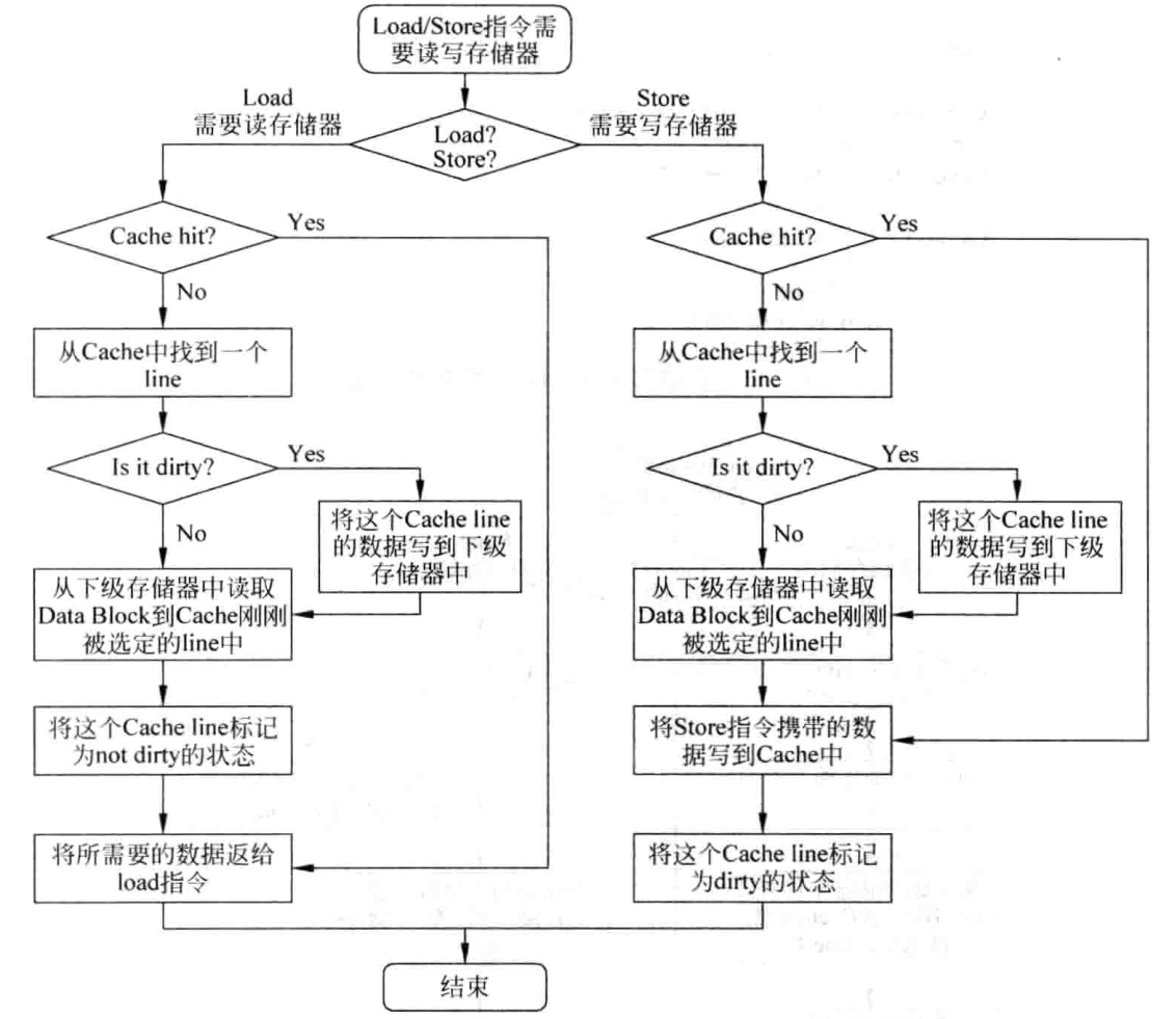 Cache的基础知识 - 知乎
