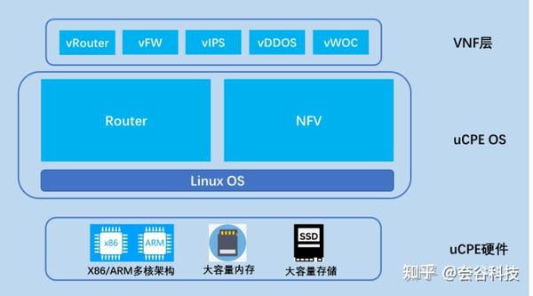 SD-WAN行业经常说CPE、uCPE、vCPE是什么意思，各自有什么区别和应用场景？ - 知乎